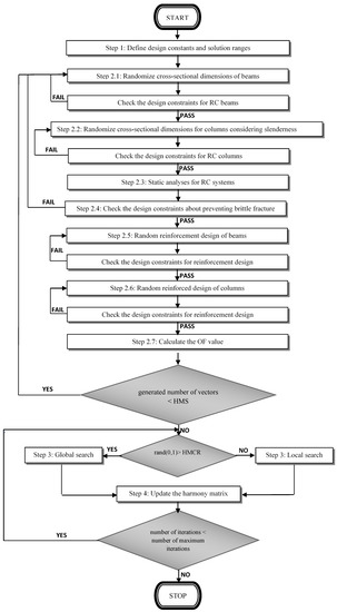 Modified Harmony Search Algorithm-Based Optimization for Eco-Friendly ...