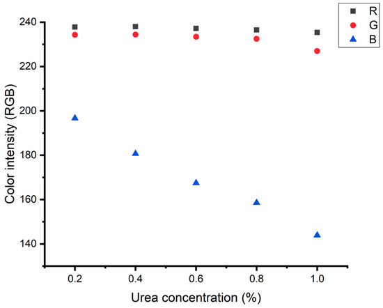 A Green Analytical Methodology for Detecting Adulteration in Automotive ...