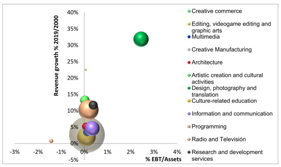 Measuring the Sustainability of the Orange Economy