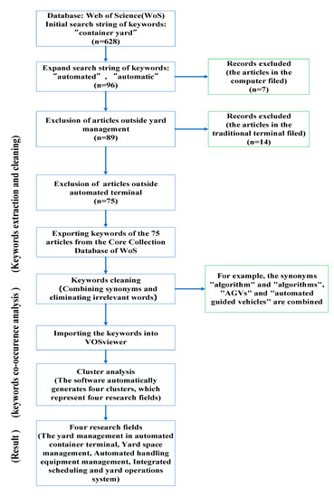 Yard Operations and Management in Automated Container Terminals: A Review