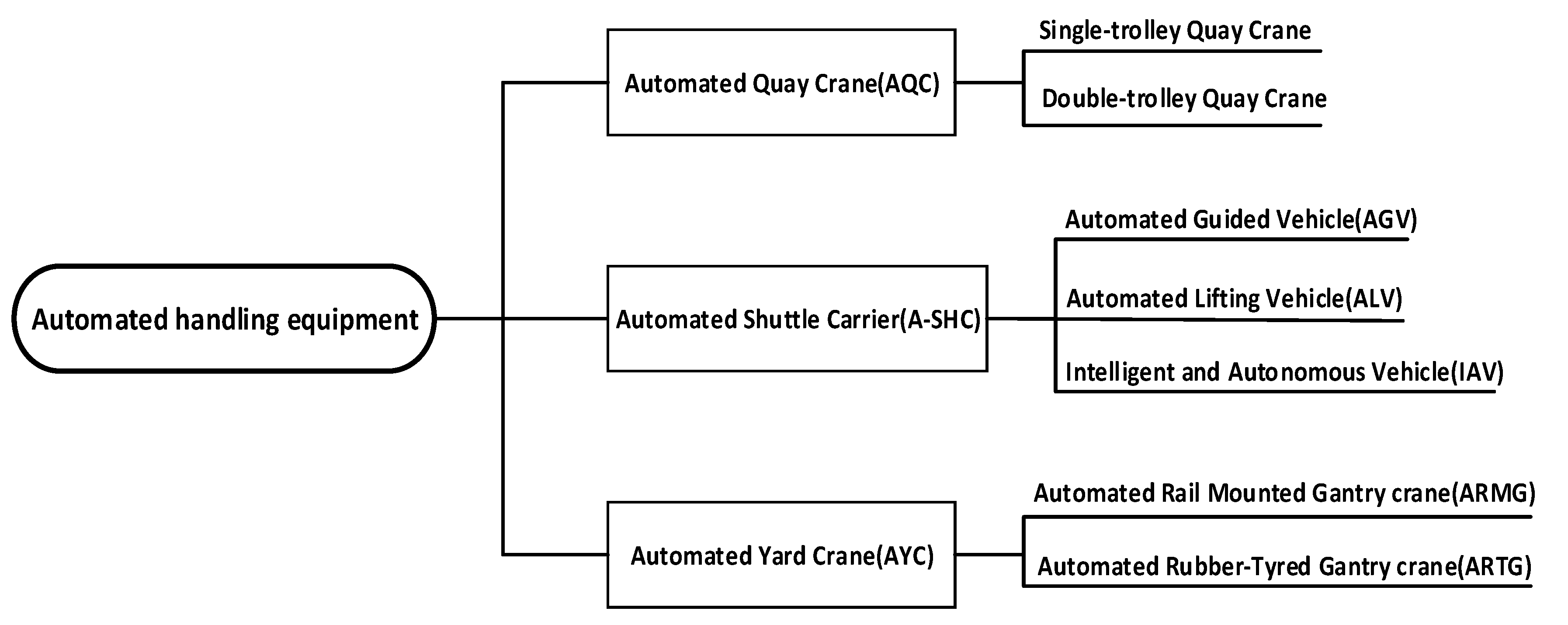 Yard Operations and Management in Automated Container Terminals: A Review