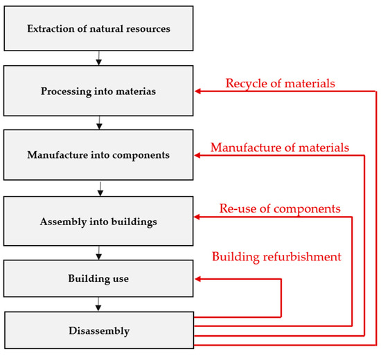 A Methodology to Qualitatively Select Upcycled Building Materials from ...
