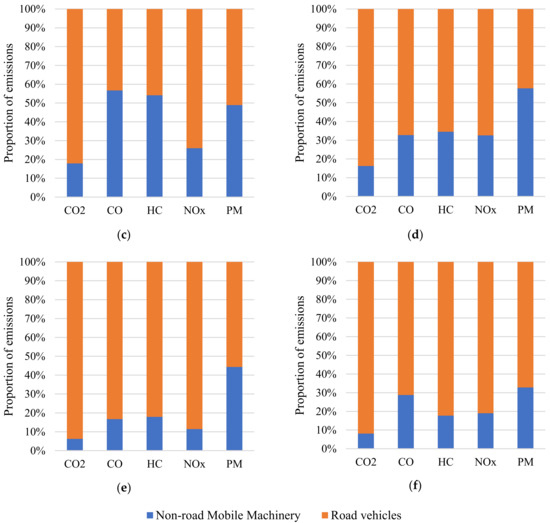 Problems and Directions in Creating a National Non-Road Mobile ...