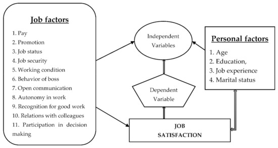 Does Job Satisfaction Differ at Different Levels of Employees ...