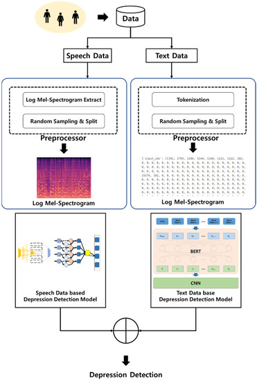 Design and Implementation of Attention Depression Detection Model Based ...