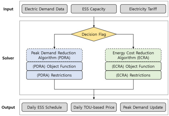 Sustainability | Free Full-Text | Optimization of ESS Scheduling for ...
