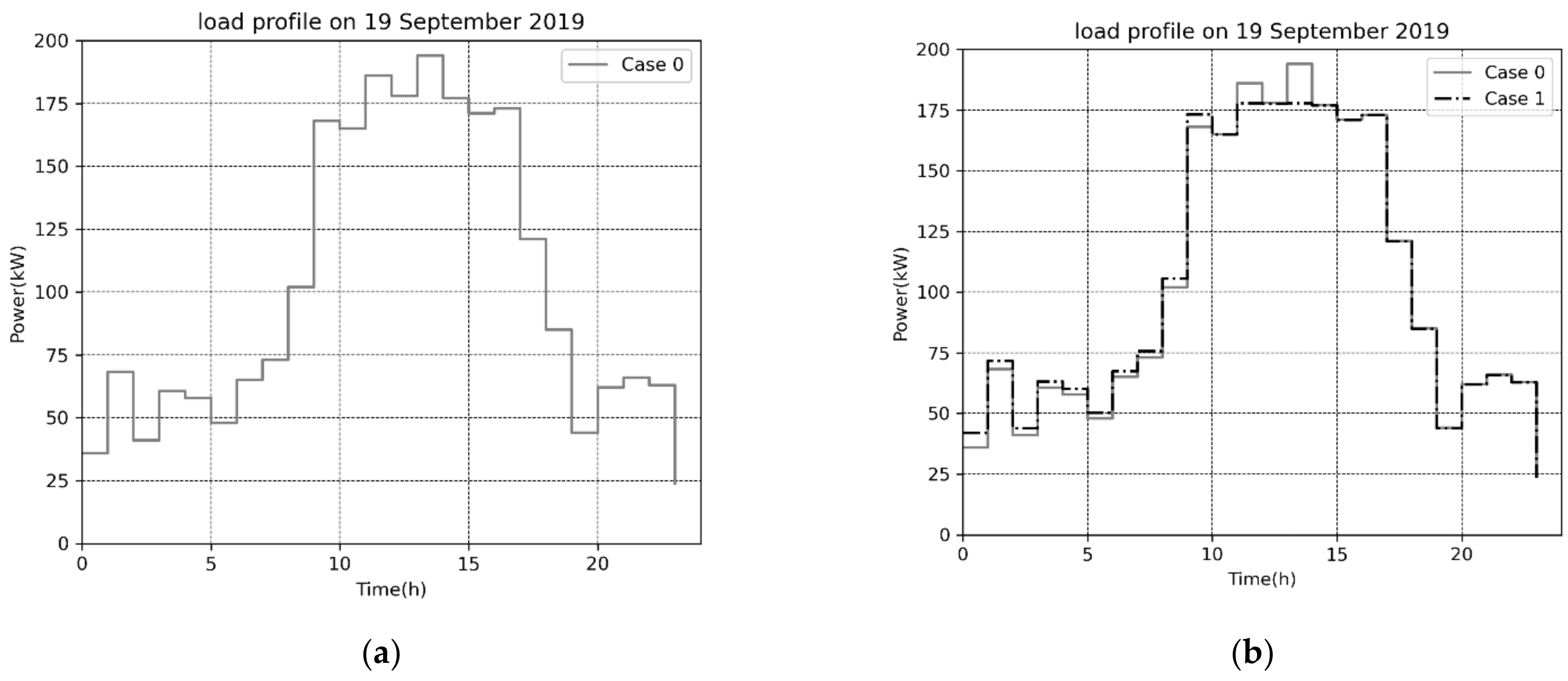Optimization of ESS Scheduling for Cost Reduction in Commercial and ...