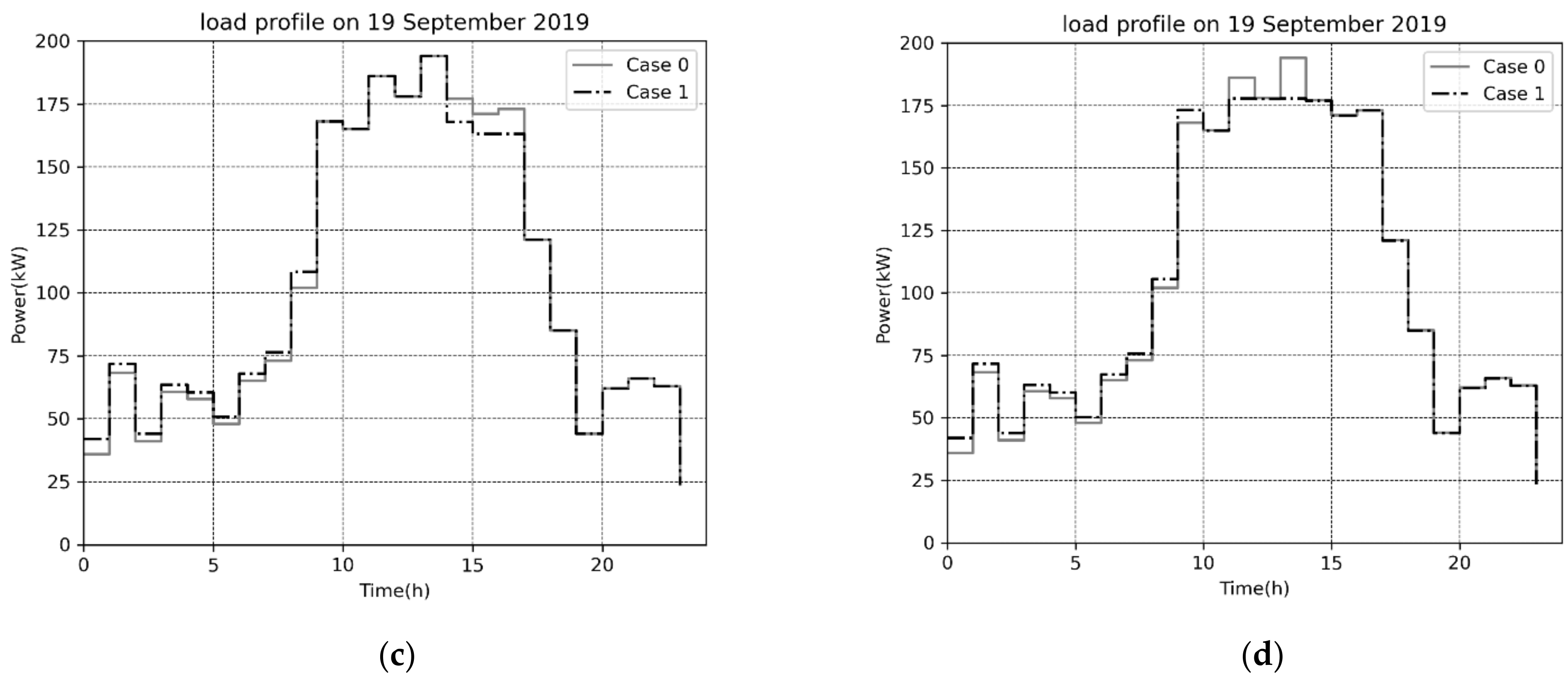 Optimization of ESS Scheduling for Cost Reduction in Commercial and ...