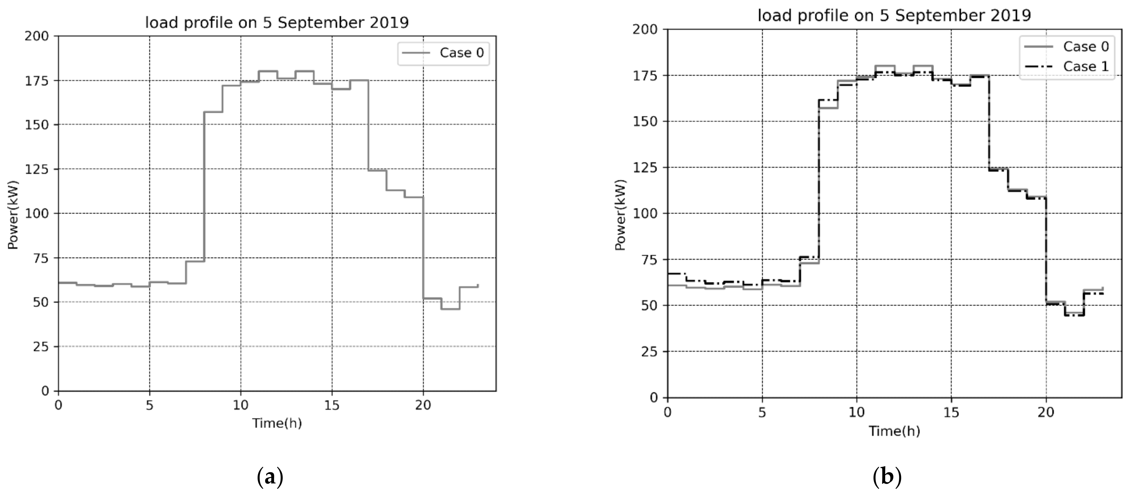 Optimization of ESS Scheduling for Cost Reduction in Commercial and ...