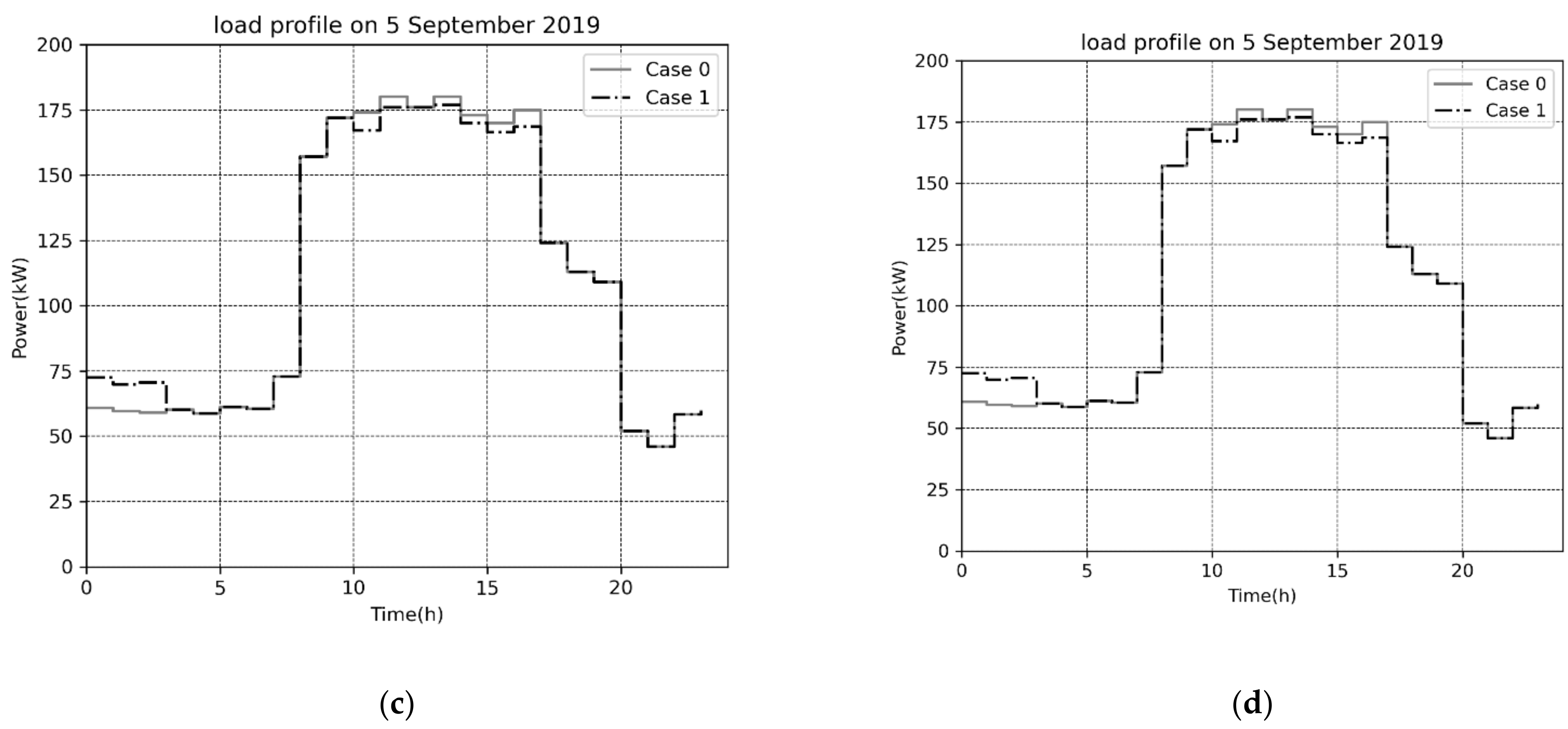 Sustainability | Free Full-Text | Optimization of ESS Scheduling for ...