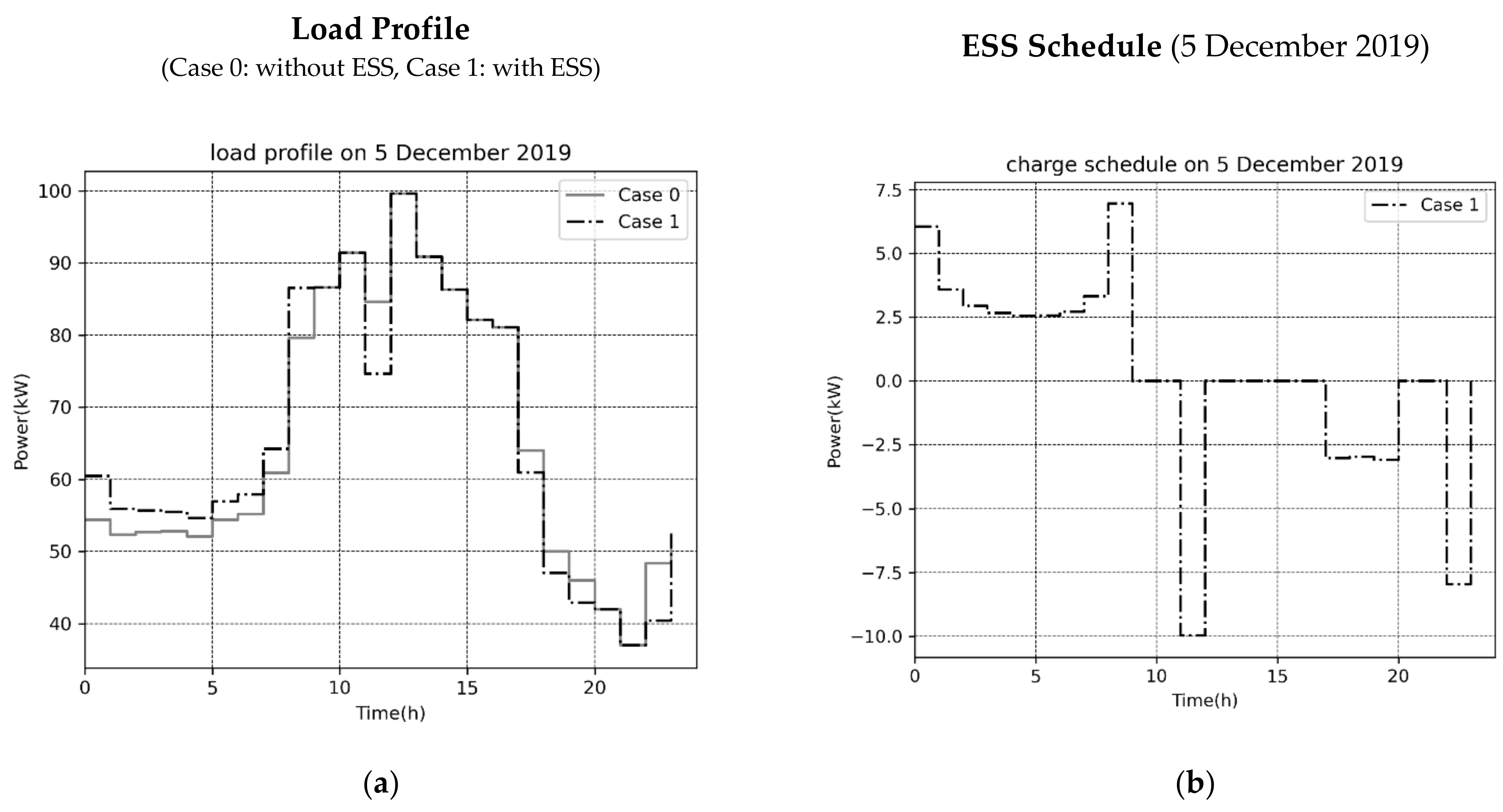 Sustainability | Free Full-Text | Optimization of ESS Scheduling for ...