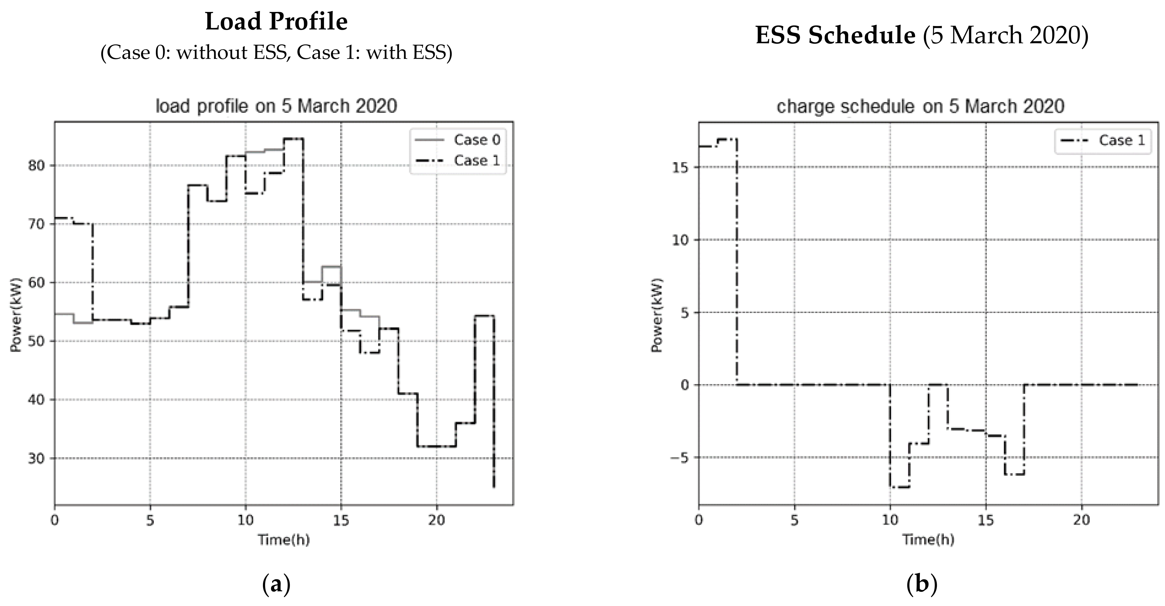 Sustainability | Free Full-Text | Optimization of ESS Scheduling for ...