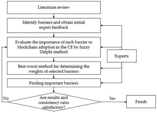 Sustainability | Free Full-Text | Barriers to Blockchain Adoption in ...