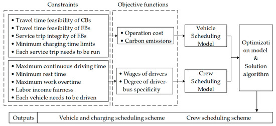 Sustainability | Free Full-Text | Collaborative Optimization of Vehicle ...