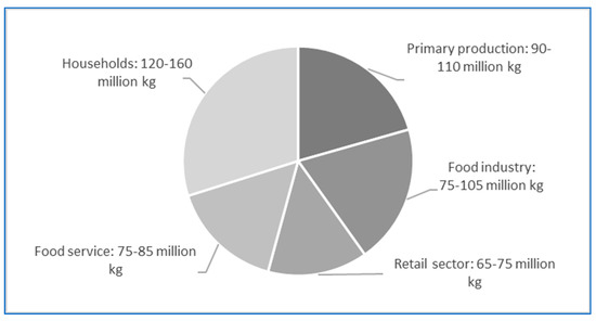 The Economic and Welfare Effects of Food Waste Reduction on a Food ...