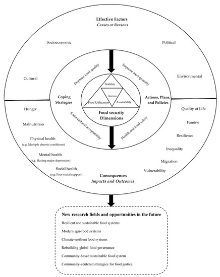 The Evolution of Food Security: Where Are We Now, Where Should We Go Next?