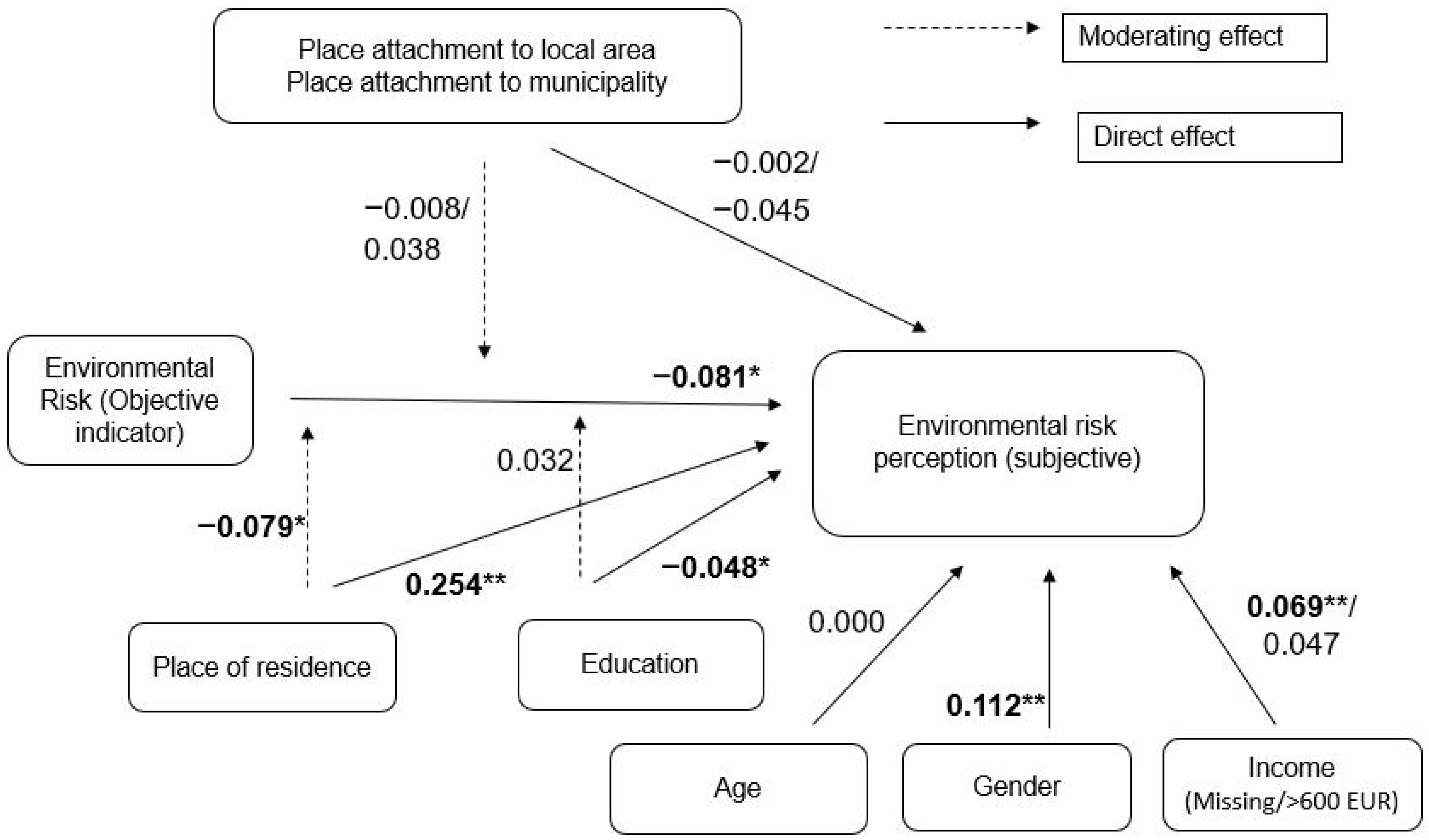Spatial Dependencies and the Relationship between Subjective Perception and Objective ...