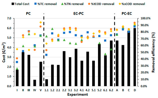 Combined Electrocoagulation and Physicochemical Treatment of Cork ...