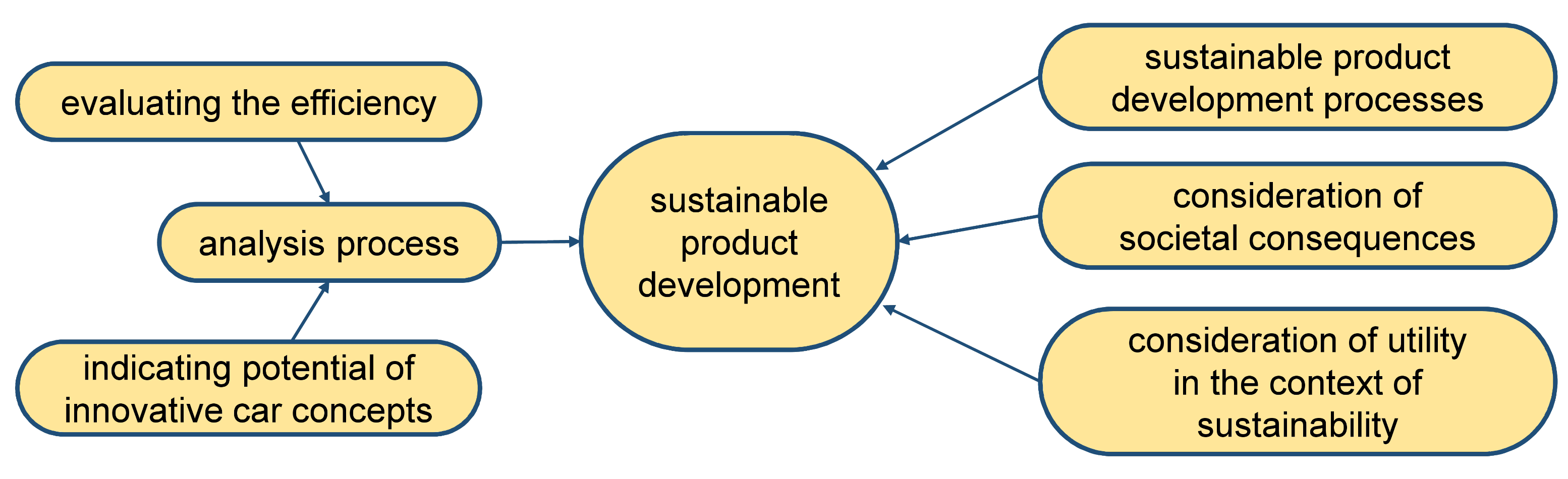 A Contribution to Sustainable Product Development Using the Example of ...