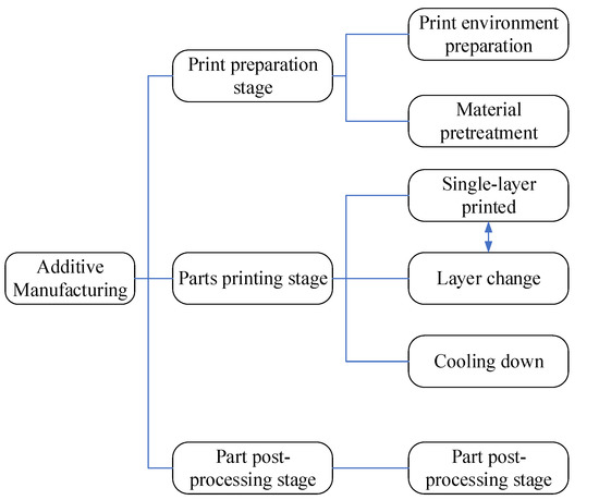 A New Method of Predicting the Energy Consumption of Additive ...