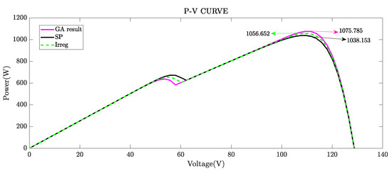 PV Array Reconfiguration Based on Genetic Algorithm for Maximum Power Extraction and Energy ...