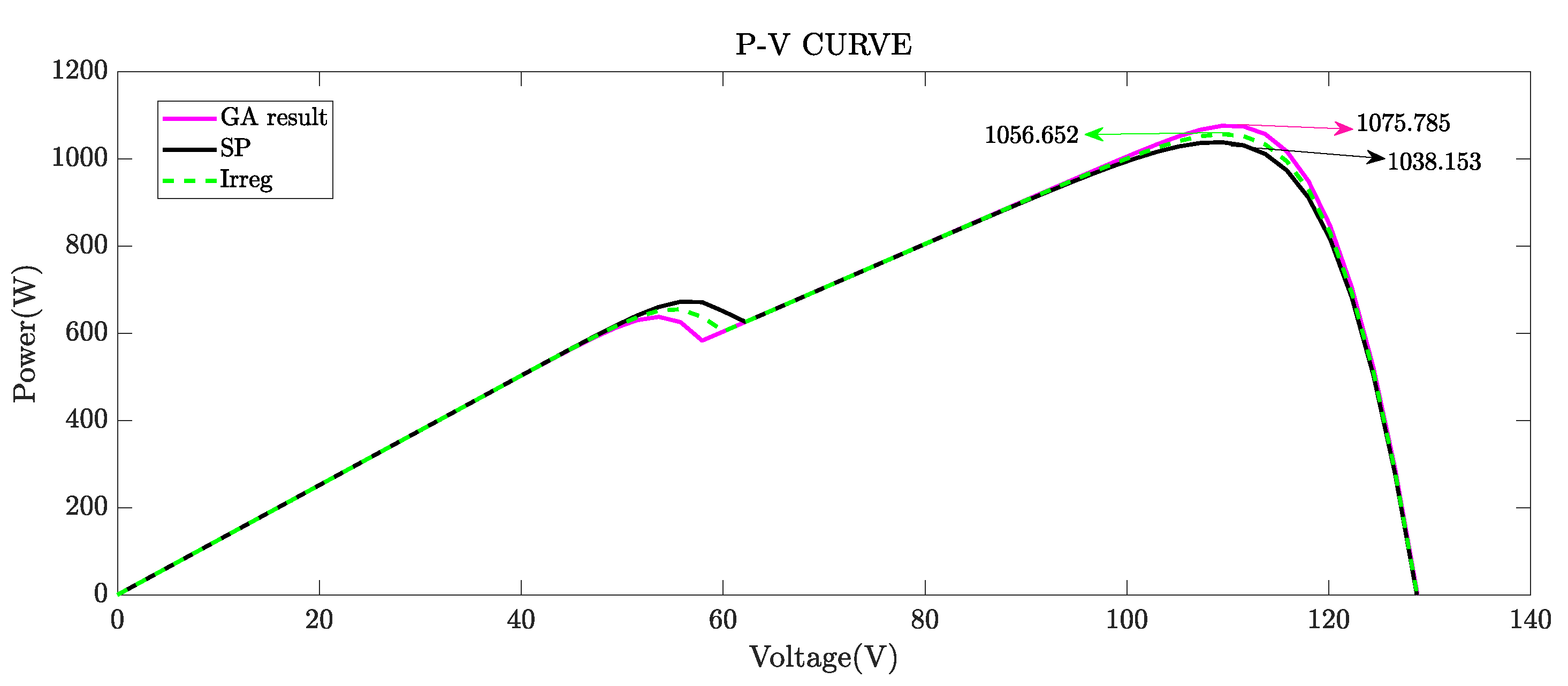 Pv Array Reconfiguration Based On Genetic Algorithm For Maximum Power 6112
