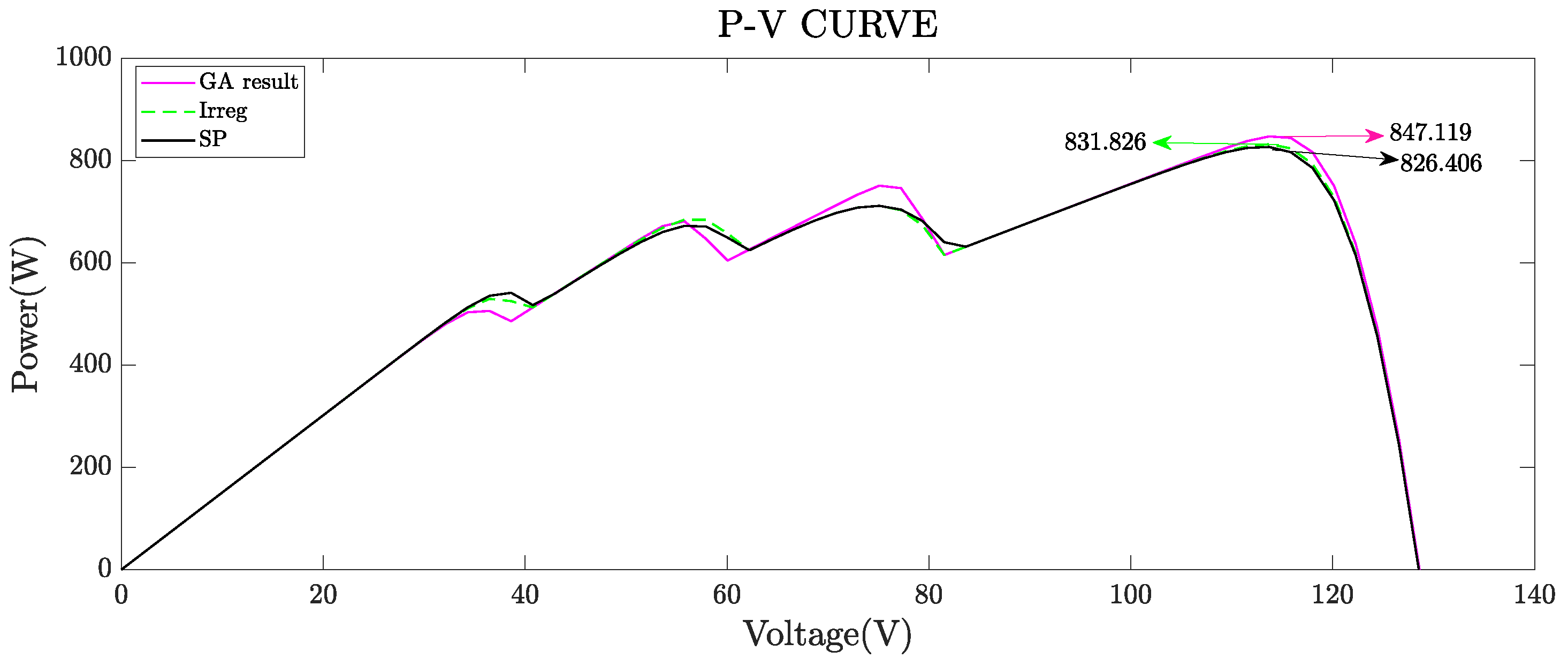 Pv Array Reconfiguration Based On Genetic Algorithm For Maximum Power 6456