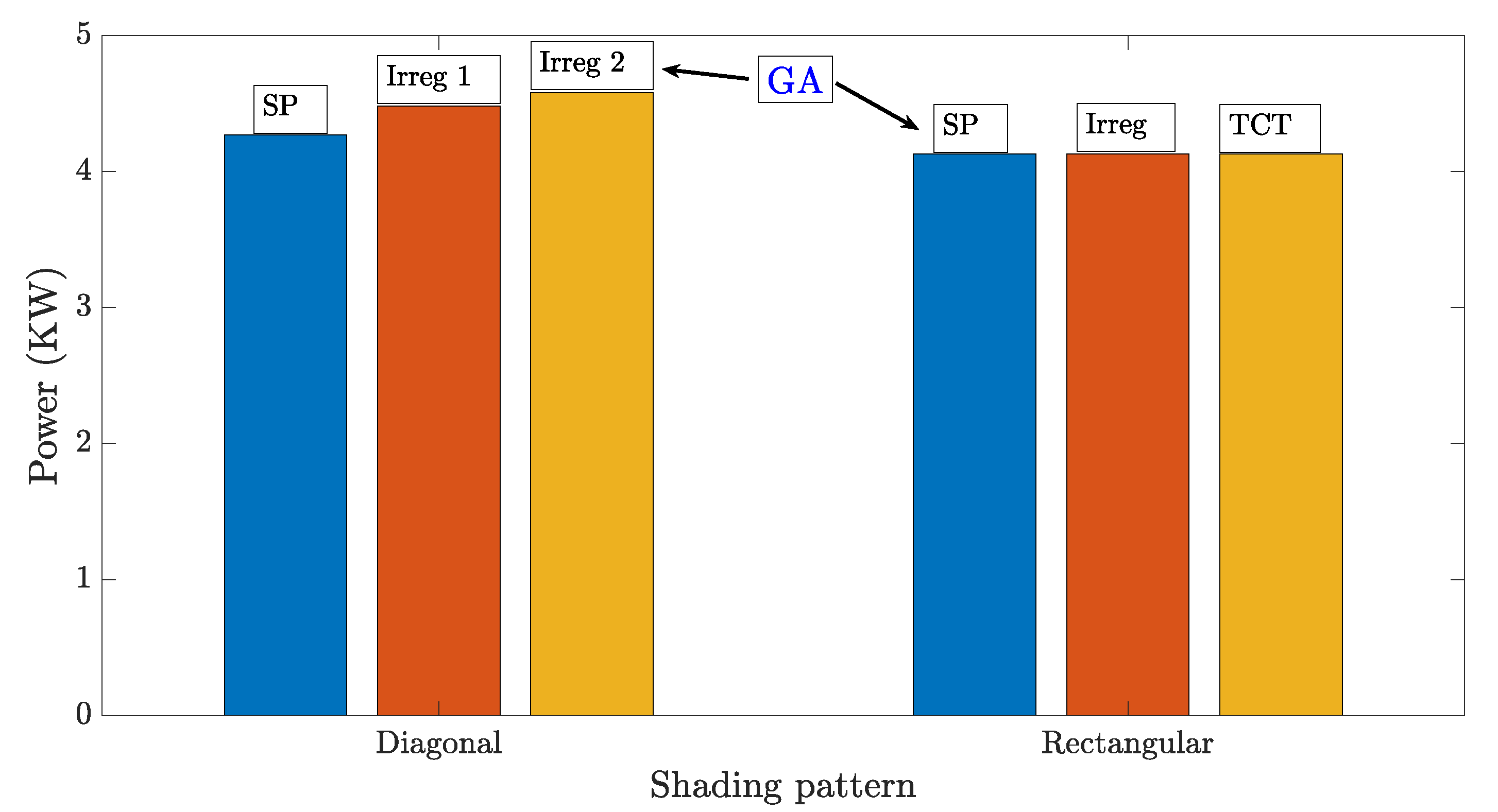 PV Array Reconfiguration Based on Genetic Algorithm for Maximum Power Extraction and Energy ...