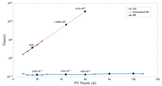 PV Array Reconfiguration Based on Genetic Algorithm for Maximum Power Extraction and Energy ...