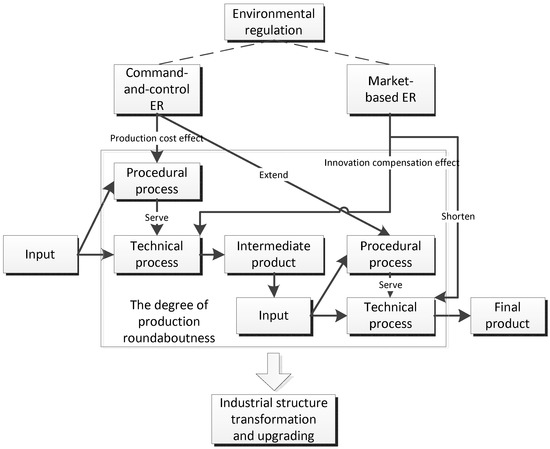 Environmental Regulation, Roundabout Production, and Industrial ...