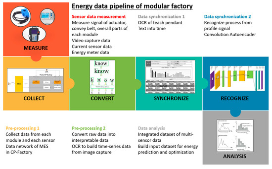 Sustainability | Free Full-Text | Operation-Driven Power Analysis of ...