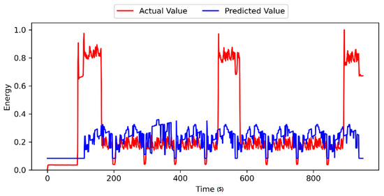 Sustainability | Free Full-Text | Operation-Driven Power Analysis of ...