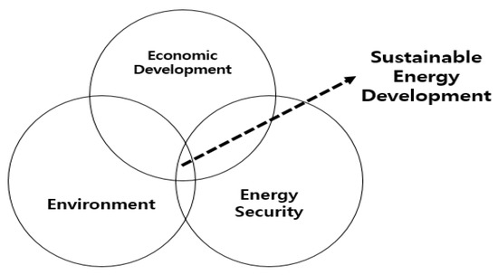 Sustainability | Free Full-Text | An Analysis of the Relationship between Energy Trilemma and ...