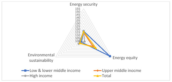 Sustainability | Free Full-Text | An Analysis of the Relationship between Energy Trilemma and ...
