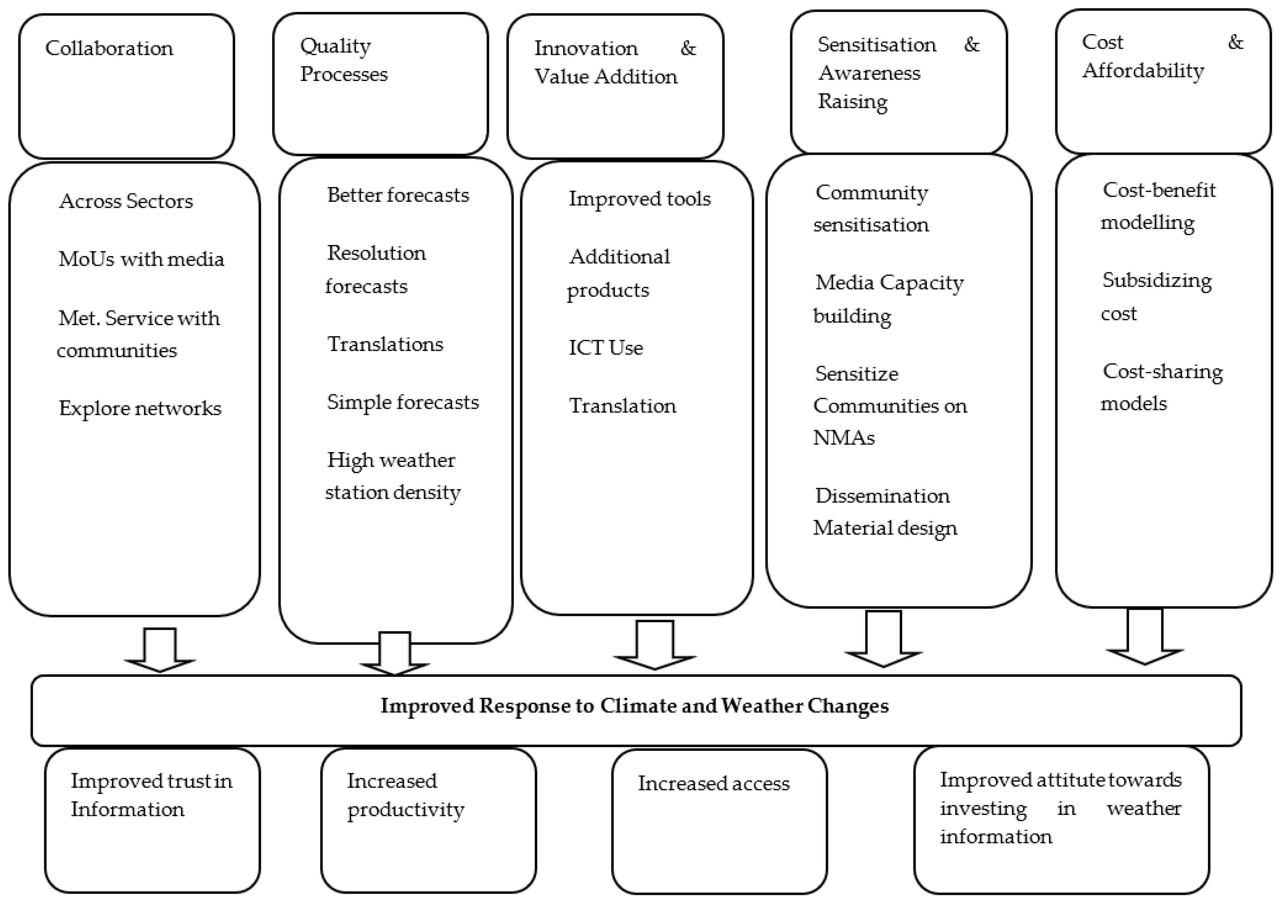 An Assessment of the Effectiveness of Weather Information Dissemination ...