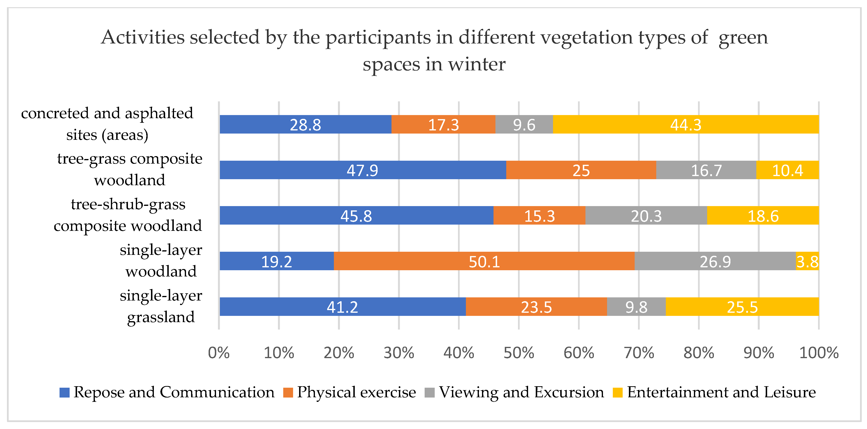 Study of Different Vegetation Types in Green Space Landscape Preference ...