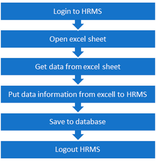 Improving Efficiency and Effectiveness of Robotic Process Automation in ...