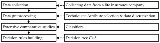 Identification of Potential Valid Clients for a Sustainable Insurance ...