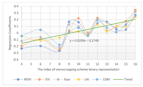 Biophysical Impact of Sunflower Crop Rotation on Agricultural Fields