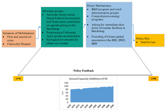 The Influential Mechanisms of Power Actor Groups on Policy Mix Adoption ...