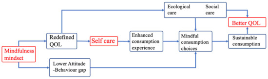 Sustainable Consumption Research and the Role of Marketing: A Review of ...