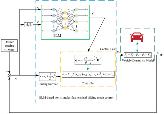 ELM-Based Non-Singular Fast Terminal Sliding Mode Control Strategy for Vehicle Platoon