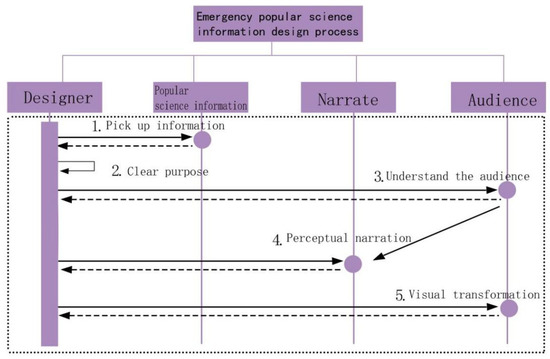 Research on Design of Emergency Science Popularization Information ...