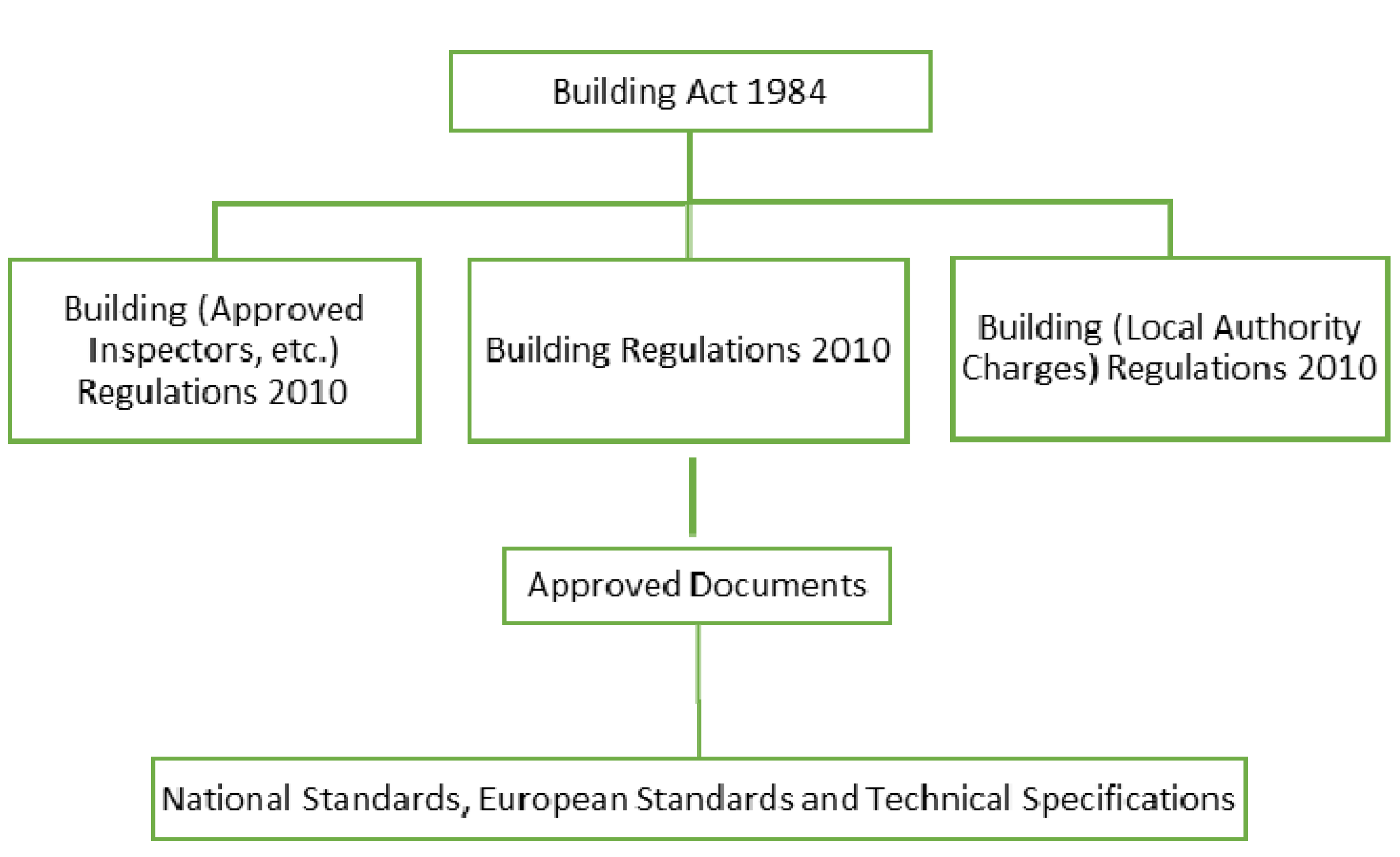Gaps in Regulation and Policies on the Application of Green ...