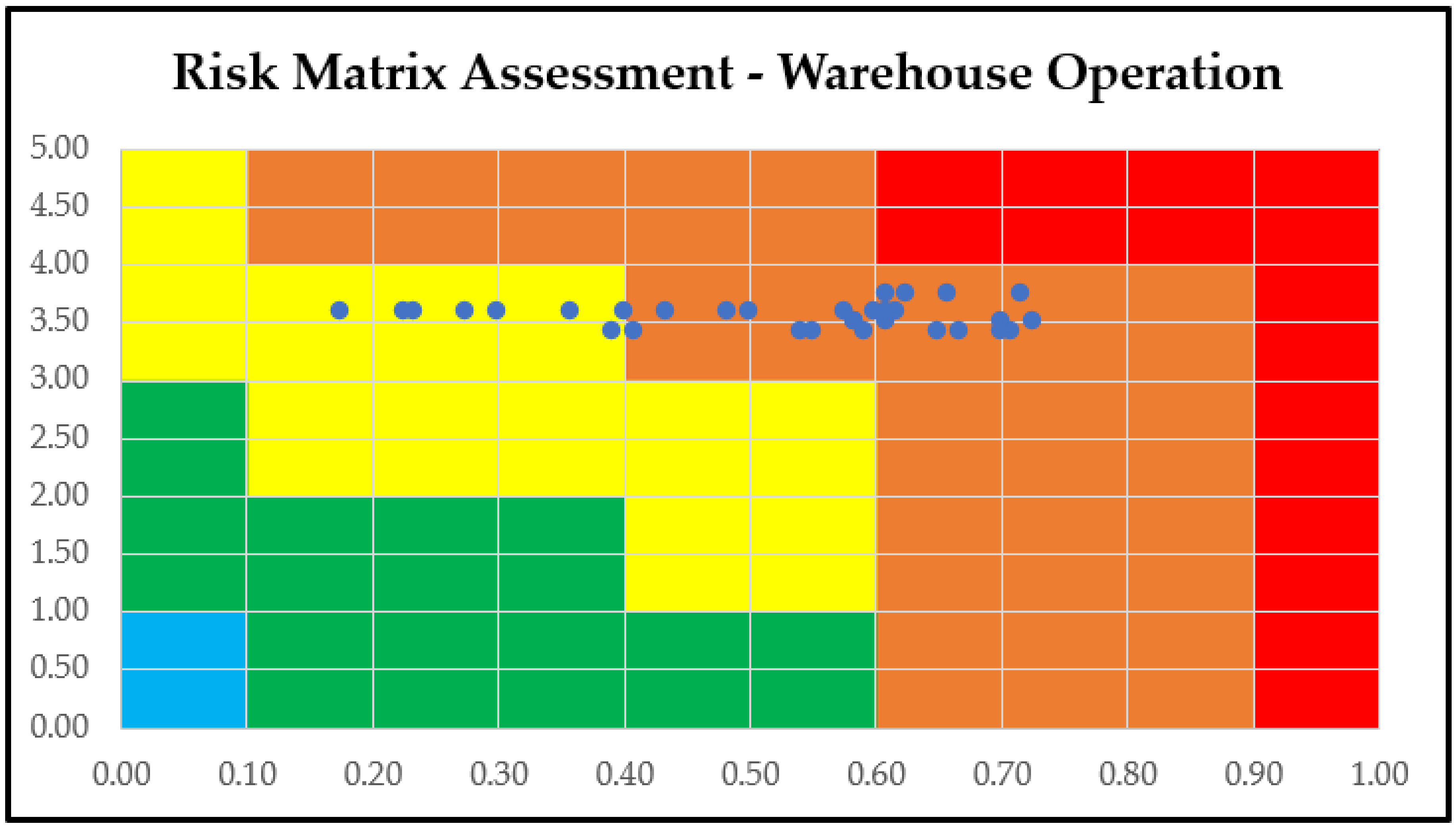 An Innovative Risk Matrix Model for Warehousing Productivity Performance