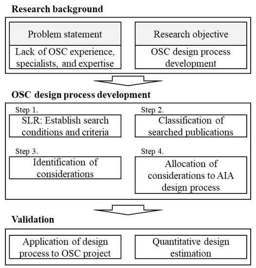 Integrated Off-Site Construction Design Process including DfMA ...