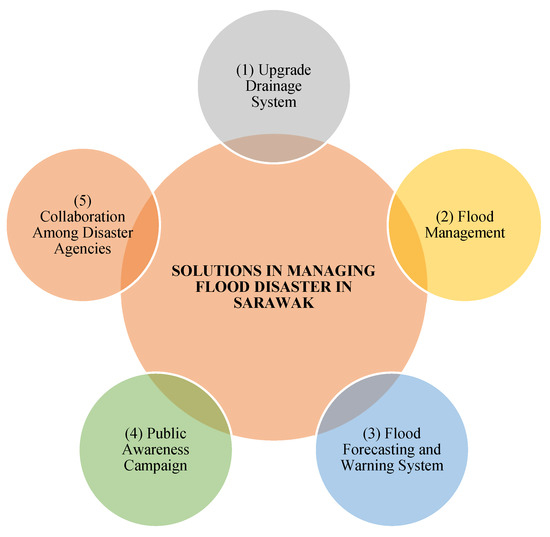 Proposed Framework for the Flood Disaster Management Cycle in Malaysia