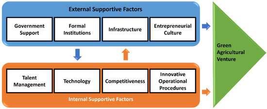 Sustainability | Free Full-Text | Toward a Conceptual Framework to ...