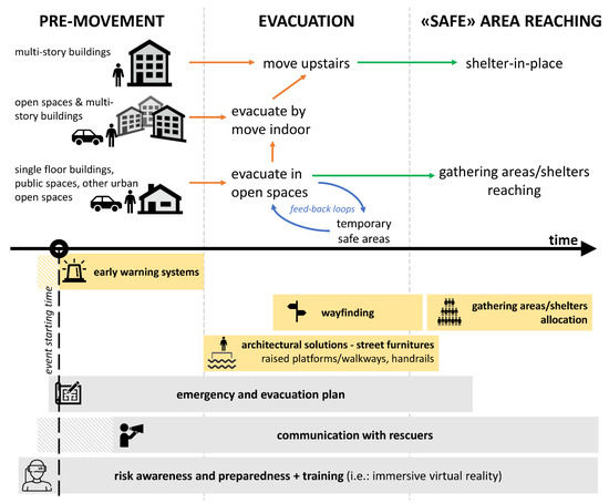Flood Resilience and Adaptation in the Built Environment: How Far along ...