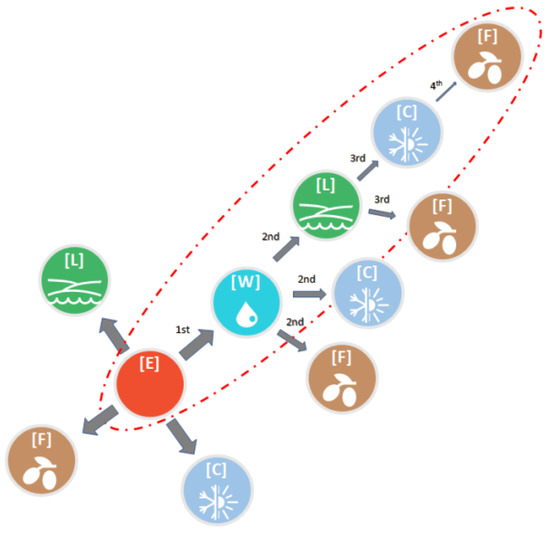 Implementing Water-Energy-Land-Food-Climate Nexus Approach to Achieve ...